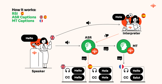 How do Interprefy Captions work?